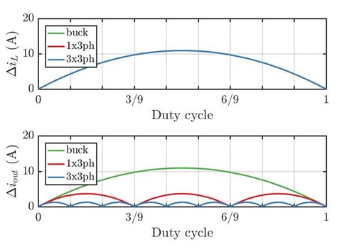 Inductor Current Ripple Top Traces Overlap And Output Current Ripple