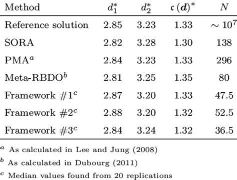 example 1 two dimensional highly non linear limit state function op