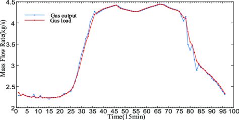 Results Of Optimal Dispatch In The Iecm Download Scientific Diagram