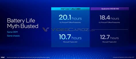 Intel выпустила мобильные процессоры Core Ultra 200v Ai Cybernews