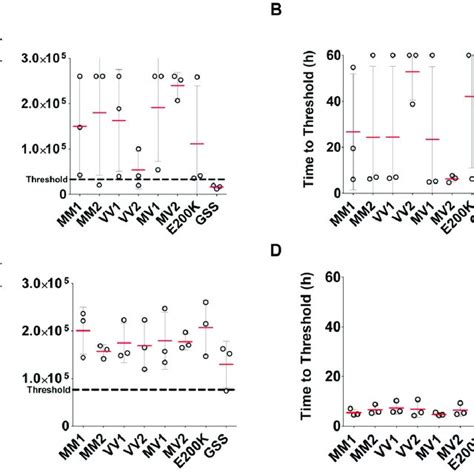Comparison Of The Rt Quic Analysis Of Archived Post Mortem Csf Samples Download Scientific