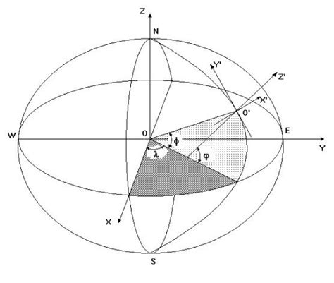 Geocentric And Local Coordinate Systems Download Scientific Diagram