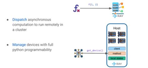 Efficiently Scale Llm Training Across A Large Gpu Cluster With Alpa And Ray Nvidia Technical Blog