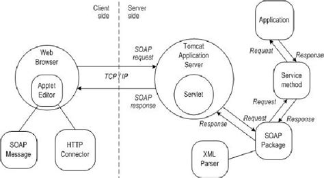 The Web Service Model For Exercise Execution Download Scientific Diagram