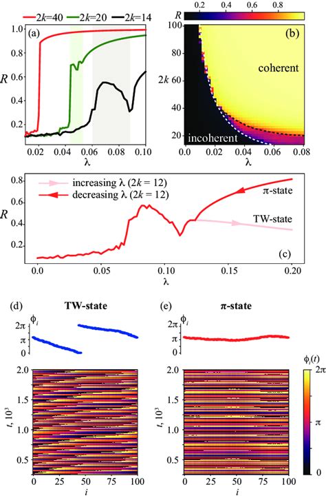 A Averaged Global Order Parameter R Versus The Coupling Strength λ In