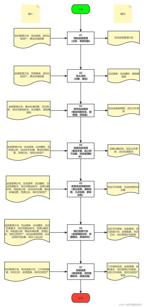 作为项目经理，如何做好项目进度管理项目进度管理措施 博客 Csdn博客