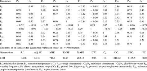 Multivariate Multiple Regression And Pearson Correlation Model Statistics Download Scientific