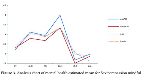 Analysis Chart Of Mental Health Estimated Mean For Sex Compassion Download Scientific Diagram