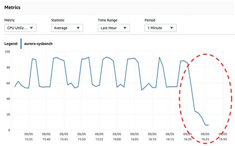 Automatic Scaling With Amazon Aurora Serverless Severalnines