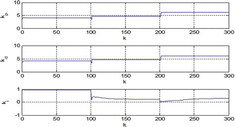 Design Model Free Adaptive Pid Controller Based On Lazy Learning Algorithm