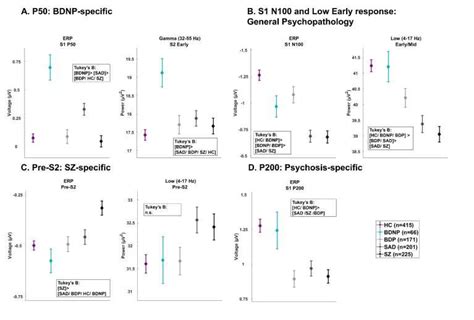 Group Averages And Standard Errors For Seven Variables Most Download Scientific Diagram