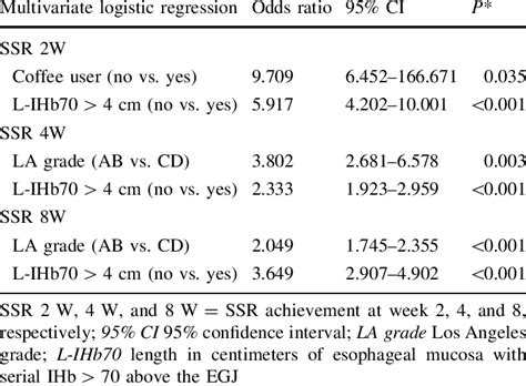 The Multivariate Logistic Regression Of The Independent Factors With Download Table