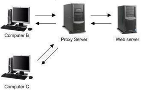 Network Configuration From Lan To Wan And Troubleshooting