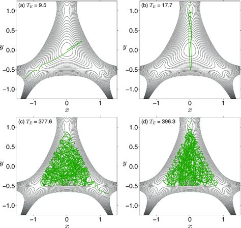 Four Sample Trajectories Initialized On The Section Y 0 P Y 0 With Download Scientific