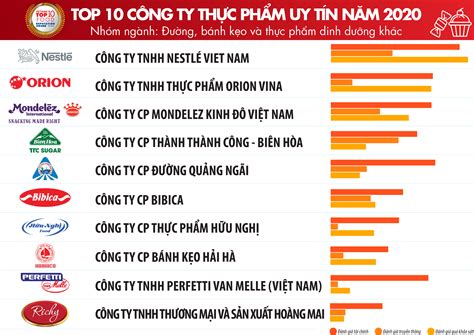 Top Công ty uy tín ngành Thực phẩm Đồ uống năm