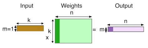深度学习：neural Network Layers Understanding