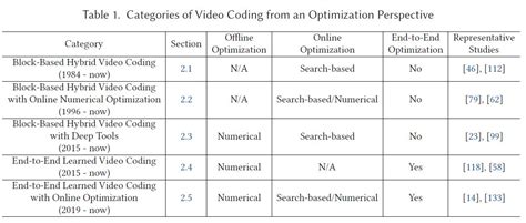 Ajey Kumar Phd On Linkedin Towards Hybrid Optimization Video Coding Dwcgpbeg