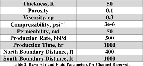 Table 2 From Improved Modeling Of Pseudo Pseudo Steady State Flow Regime In Unconventional