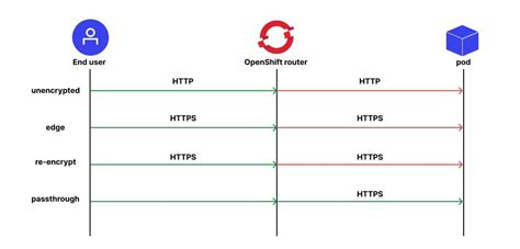 Openshift Router Encryption Options In One Picture Rkubernetes