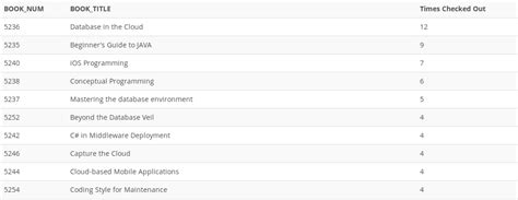 Solved Write A Query To Display The Book Number Title And