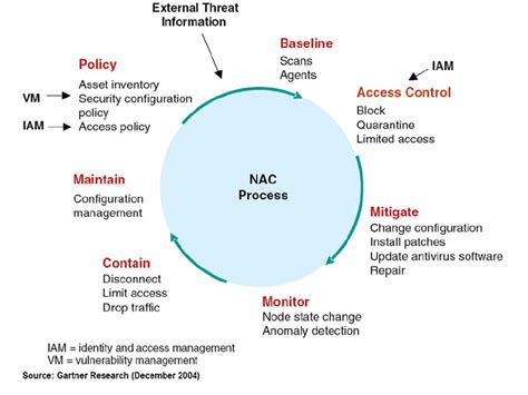 Nac Implementation And Management Process Nicolett Orans And Download Scientific Diagram