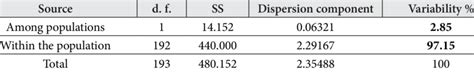 Values Of Degrees Of Freedom Df Sum Of Squares Ss And Variance Download Scientific