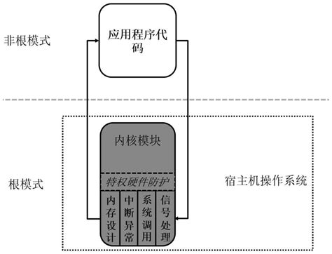 Application Program Oriented Privileged Hardware Resource Access Method And Electronic Equipment