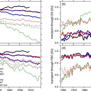 Evolution Of Maximum Overflow Density And The Overflow Transport In The Download Scientific