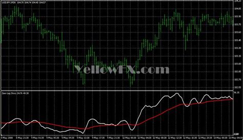 Zerolagstochs Indicator Free Download Yellow FX
