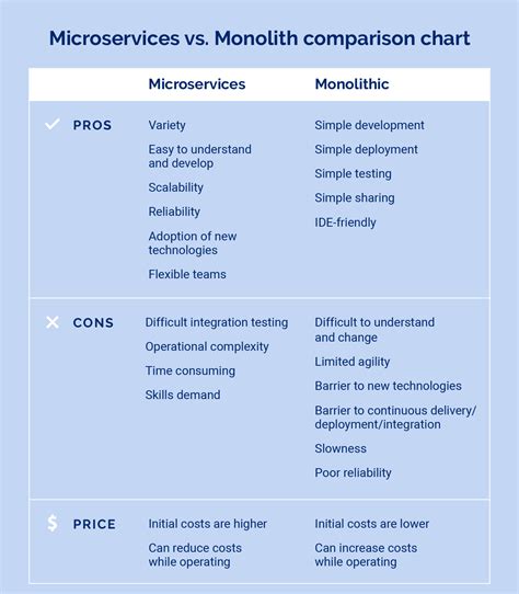 Microservices Vs Monolith Comparison Chart Image Startupxy