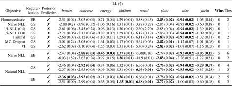 table 1 from effective bayesian heteroscedastic regression with deep