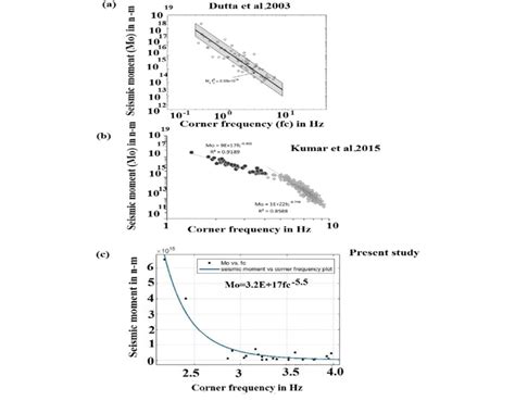 A Plot Between Modelled Seismic Moment M O And Corner Frequency F C Download Scientific