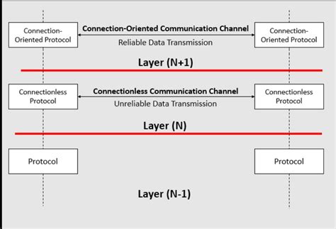 Connectionless