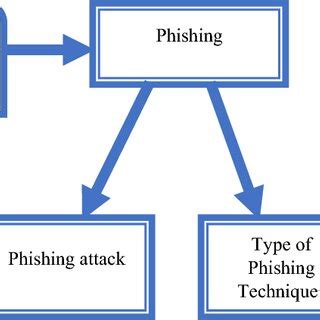 Basic Architecture Of Website Phishing Detection Download Scientific Diagram