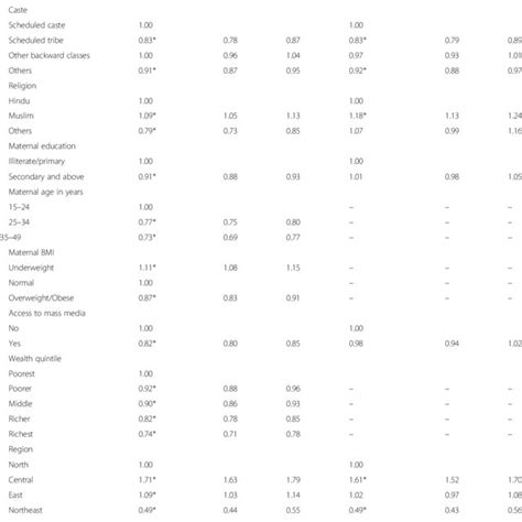 Bivariate And Multivariate Logistic Regression Analysis Of Download Scientific Diagram