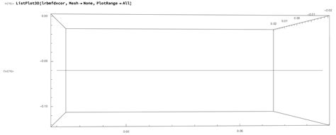 Why Listplot3d Does Not Show The Z Values Online Technical