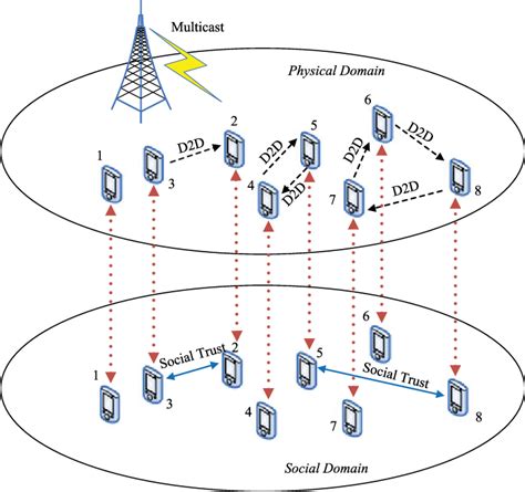 An Illustration Of The Social Aware Video Multicast Socast System Download Scientific Diagram