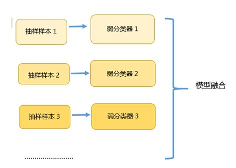 数据挖掘入门笔记随机森林趁热打铁 知乎