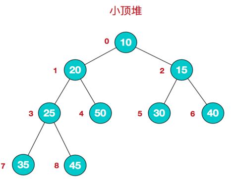 排序堆排序C 实现 wanglei5205 博客园