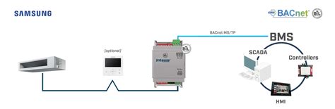 Samsung Nasa Units To Bacnet Ms Tp Interface