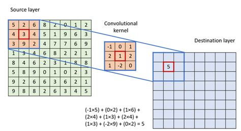 Convolution Operations An In Depth 2024 Guide Visoai
