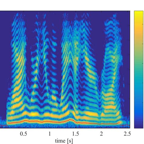 Estimated Fundamental Frequencies And Spectrograms Of The Musical