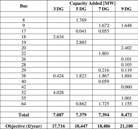 Table 1 From Distributed Generation Capacity Evaluation Using Combined Genetic Algorithm And Opf