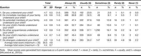 Figure 1 From Intelligibility In Context Scale Normative And Validation Data For English