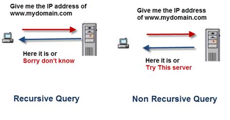 Dns Lookups Explained