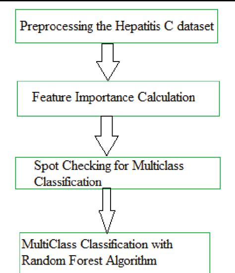 Figure 1 From The Multi Class Detection Of Five Stages Of Hepatitis C