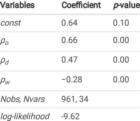 Spatial Dependence Estimates Of Tb Migration Ows By Sim Download