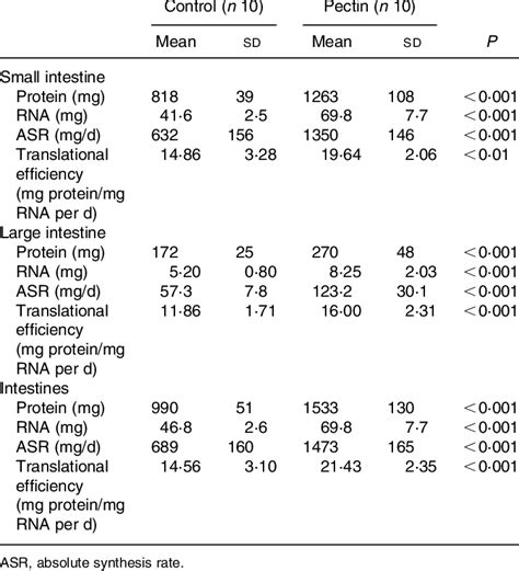 Effect Of Pectin Feeding On Protein Metabolism In Intestinal Tissues