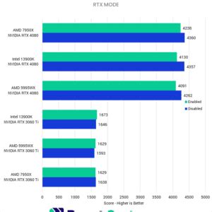 Impact Of Hardware Accelerated GPU Scheduling On Content Creation Performance Puget Systems