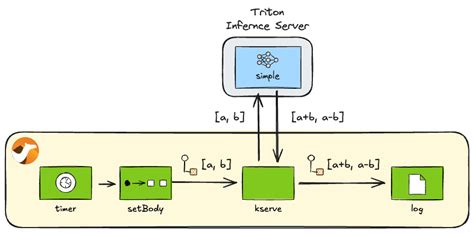 Apache Camel Ai Inference Via Model Serving 3 Kserve Apache Camel
